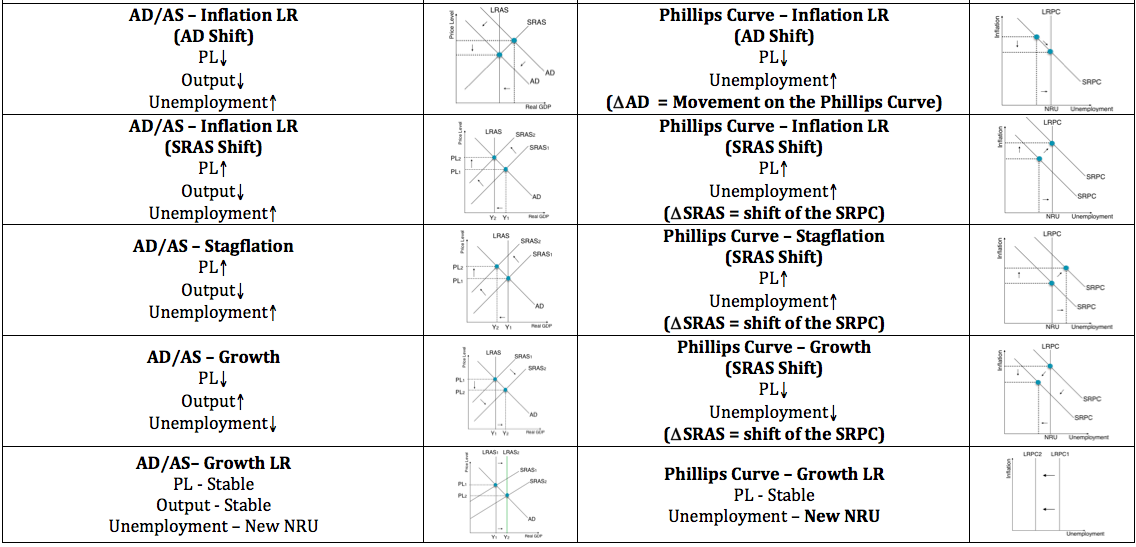 Econowaugh AP: Unemployment - Inflation - Phillips Curve Cheat Sheet