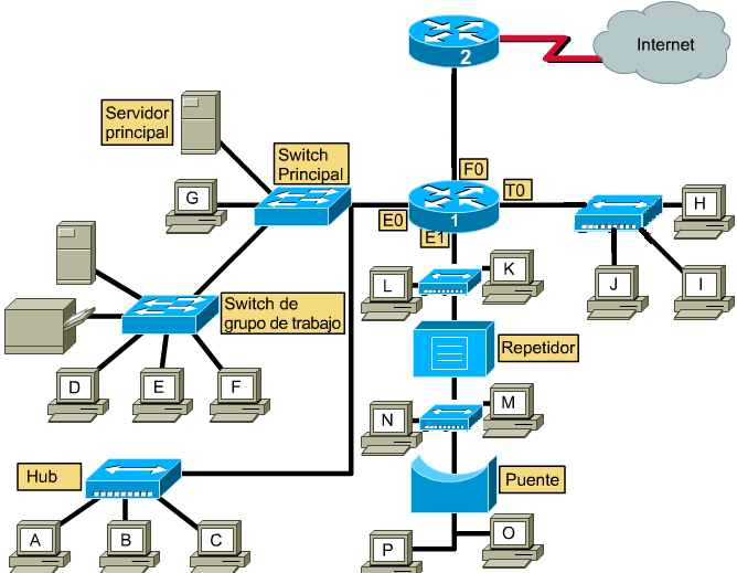 Redes II: Topología híbrida
