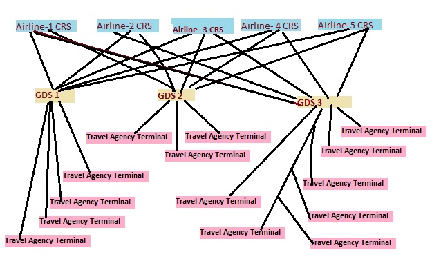 Oracle Airline Data Model