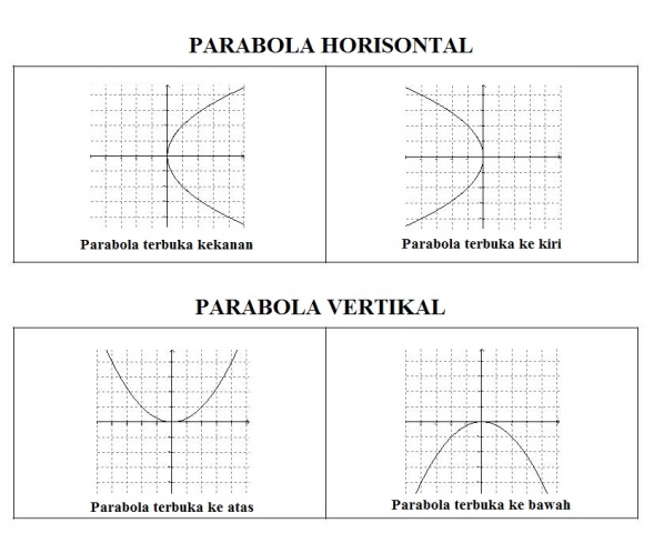 Persamaan Parabola dengan Puncak di O(0, 0) - madematika