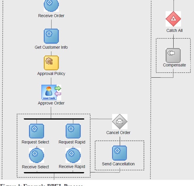 Migration from WLI to BPEL: Migrating to BPEL from Oracle Work Flow
