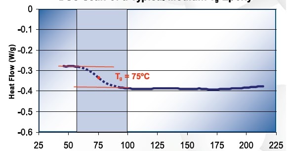 Calculating Glass Transition Temperature on Polymer - Young Chemical ...