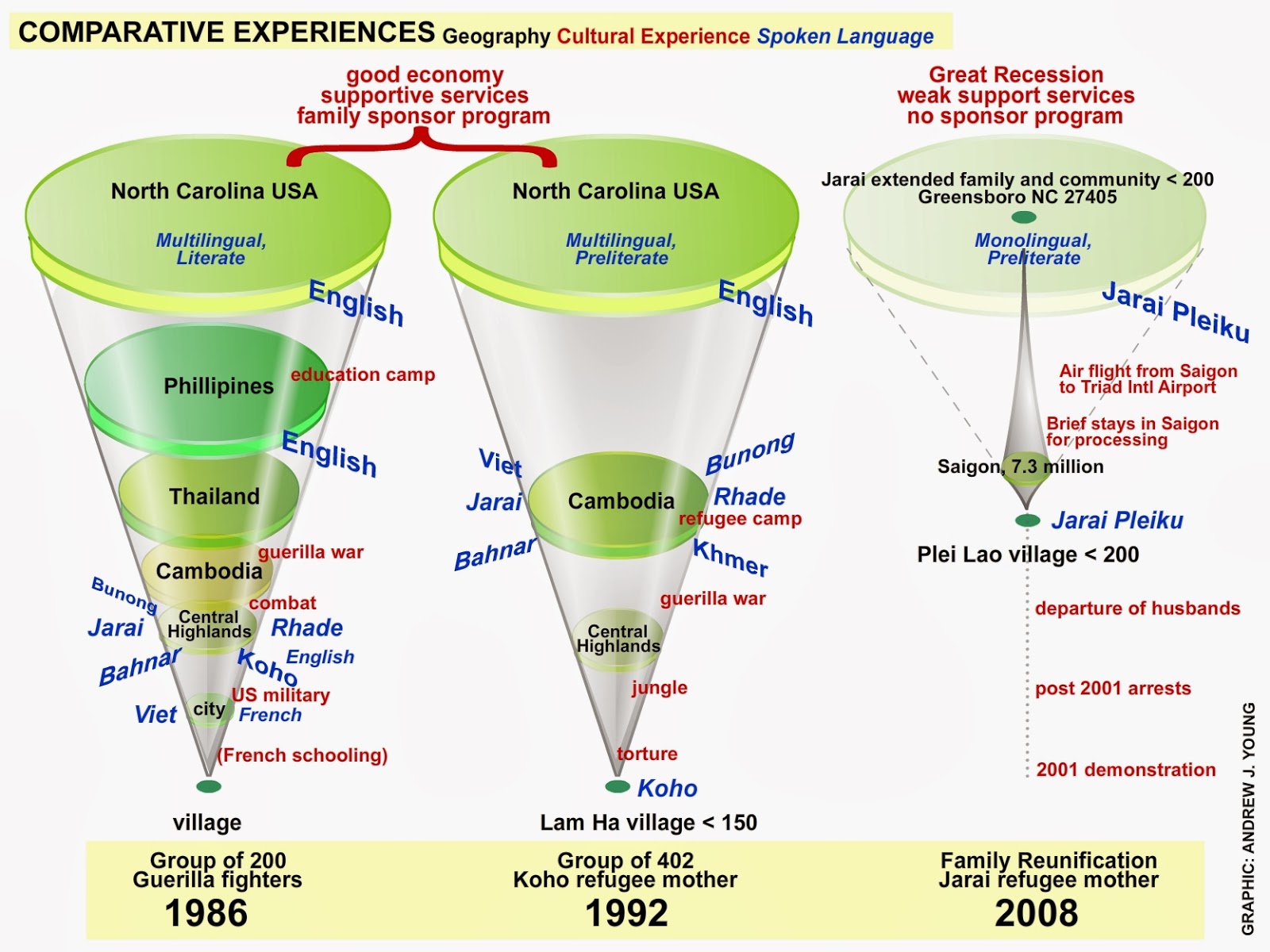 Young Projects: Comparative Experiences: Geography, Culture, Spoken ...