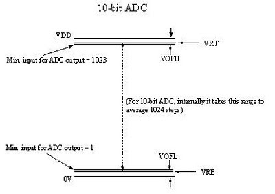 Molex_Liao 的通訊部落格: 10-bit ADC characteristics