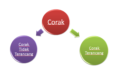 Inspirasi Diari Seni: Membuat Corak & Rekaan