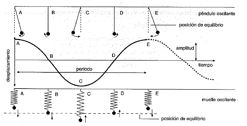 Movimiento armonico simple