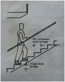 Rumus membuat tangga