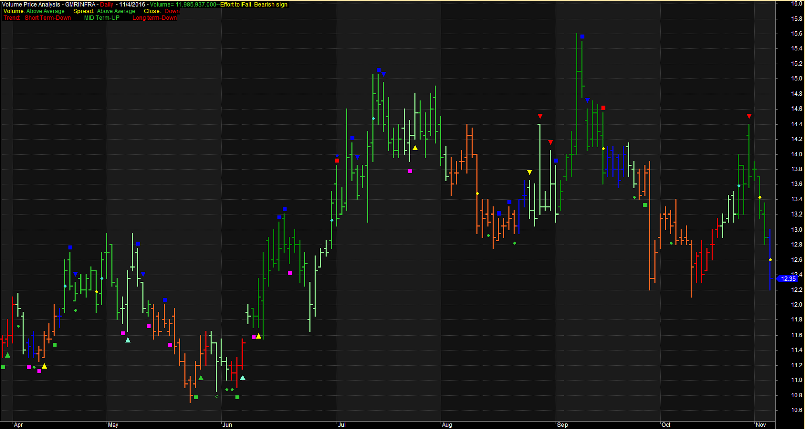 Volume Price Analysis Trading - Amibroker AFL Code