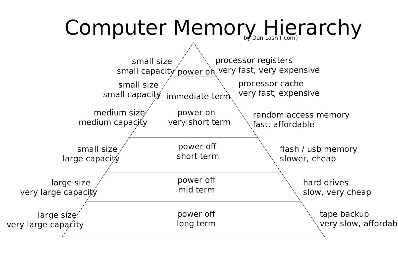 Hierarki Memori - Komputer dan Jaringan