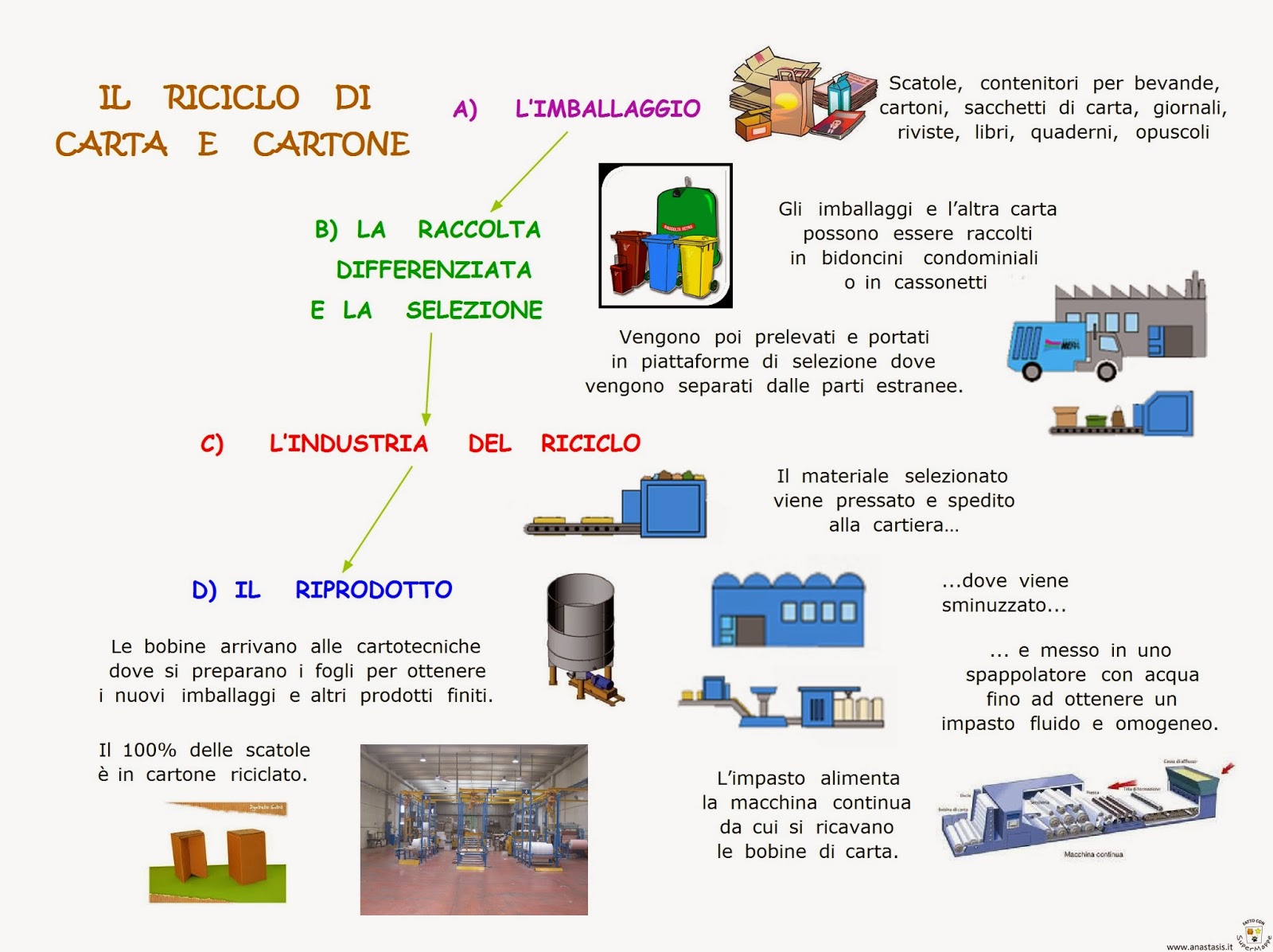 Paradiso delle mappe: Il riciclo di carta e cartone