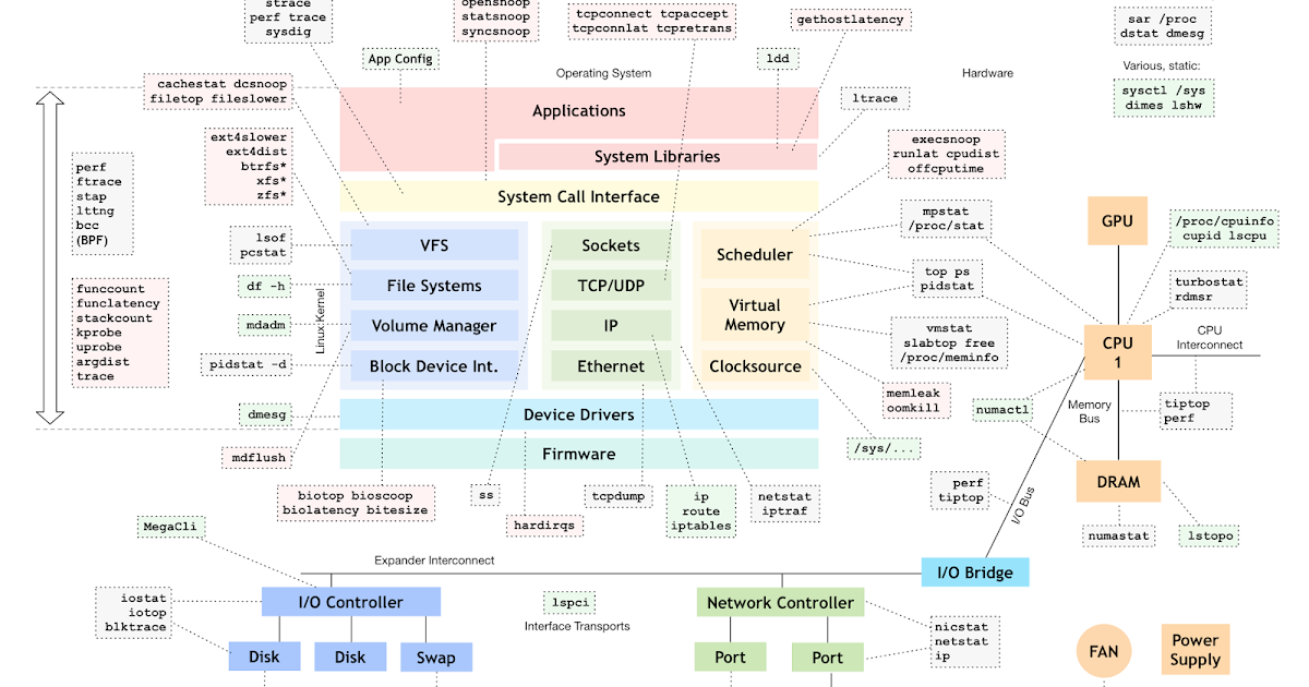 Linux Performance Tools