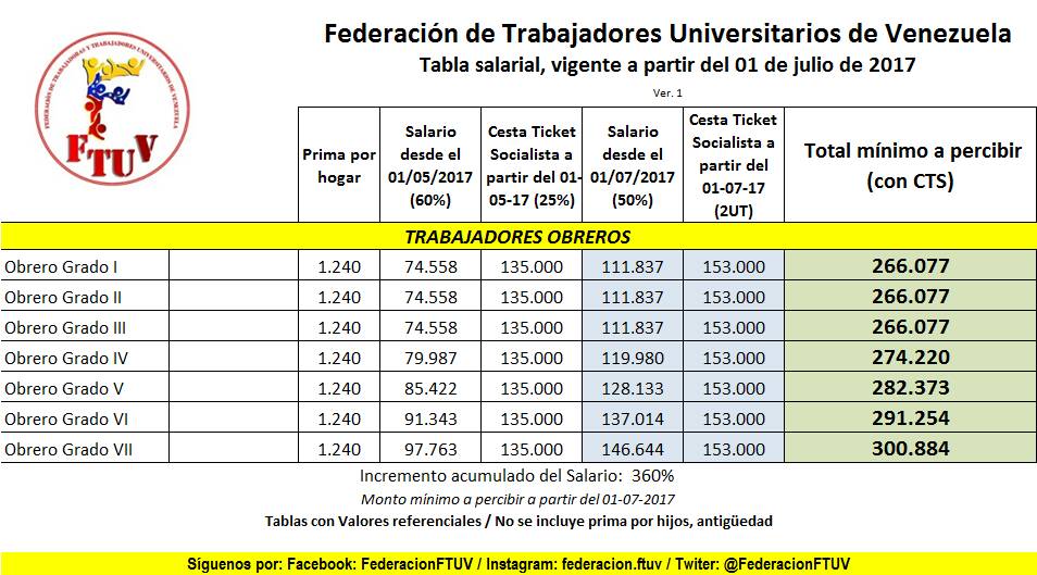 Representación del MPPEU en el Consejo Directivo de la UNA: Salarios a ...