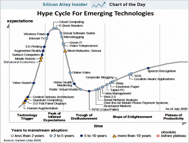 INLS 697 Final Project - Myspace: Myspace's Timeline, The Gartner Hype ...