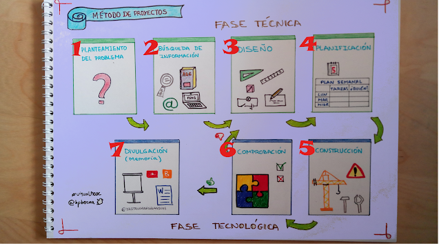 Diario de aprendizaje para el MOOC "Visual thinking en Educación": Unidad 3C. Reto 3. Mapa visual