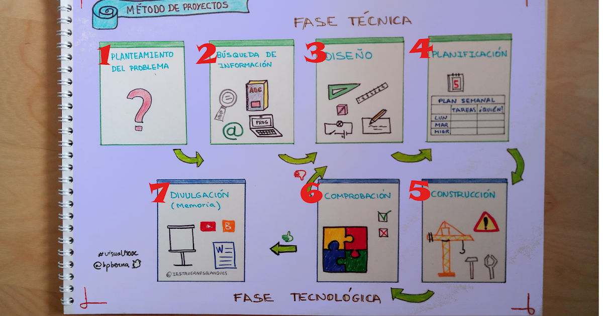 Diario de aprendizaje para el MOOC "Visual thinking en Educación ...