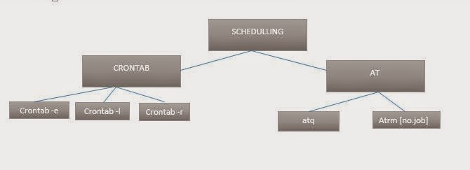 Tugas-tugas: Peta Konsep Linux Shell dan Scheduling