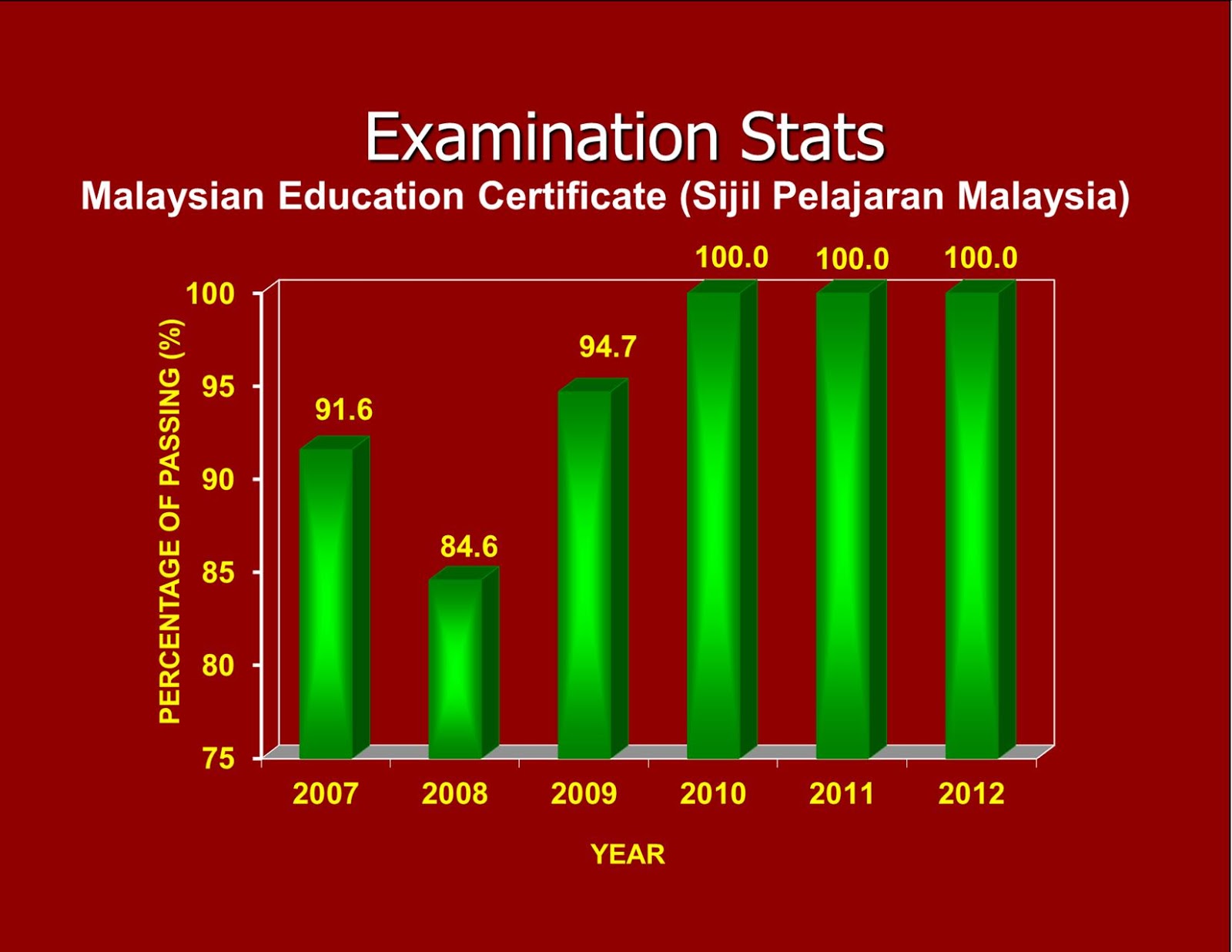 Malaysian Education Certificate (Sijil Pelajaran Malaysia) 2012