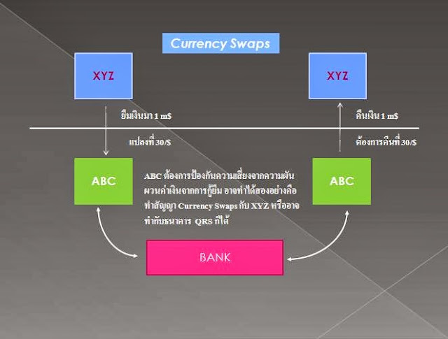 การทำรายการป้องกันความเสี่ยงแบบ Currency Swaps และ Intrest Rate Swaps (IRS)
