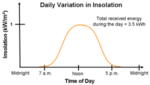 The Field: Home made Pyranometer or Irradiance/Insolation Meter
