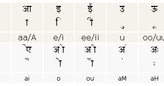 Bharat Bhashakosh: 14 writting scripts used for indian languages at ...