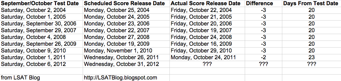 October 2012 LSAT Score Release Dates