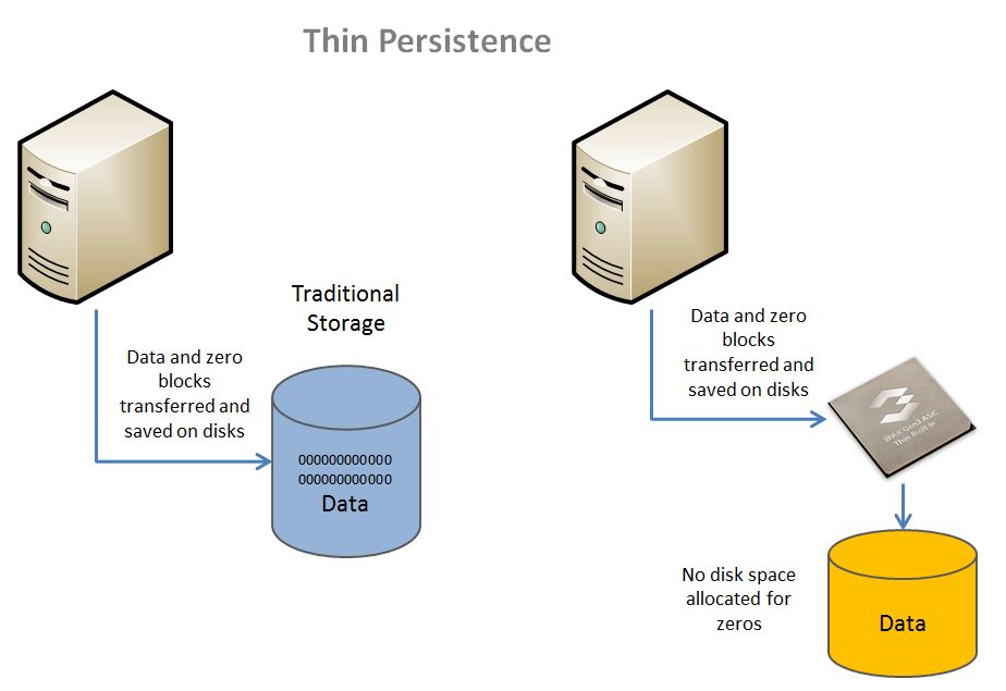 VMware VMs storage density on HP 3PAR