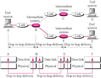 networking: HOP TO HOP DELIVERY DIAGRAM