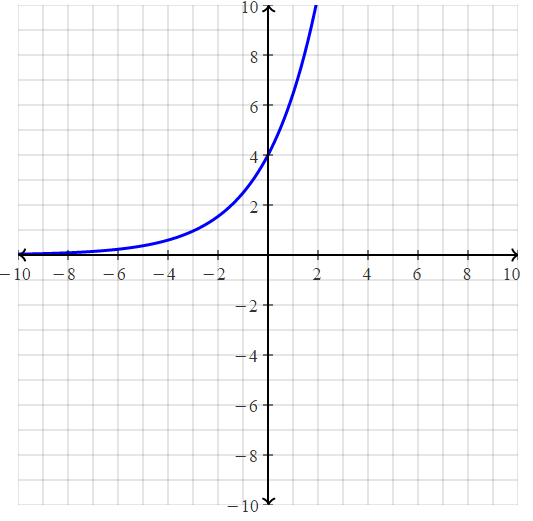 Math Mojo: This Graph Could Be Which Exponential Function?