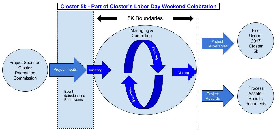 5KPM Project Management For Road Racing: Project Boundaries - Project ...