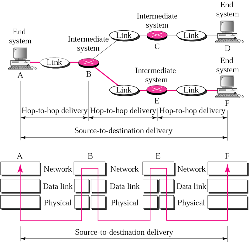 SOURSE TO DESTINATION DELIVERY DIAGRAM : | INTERNET