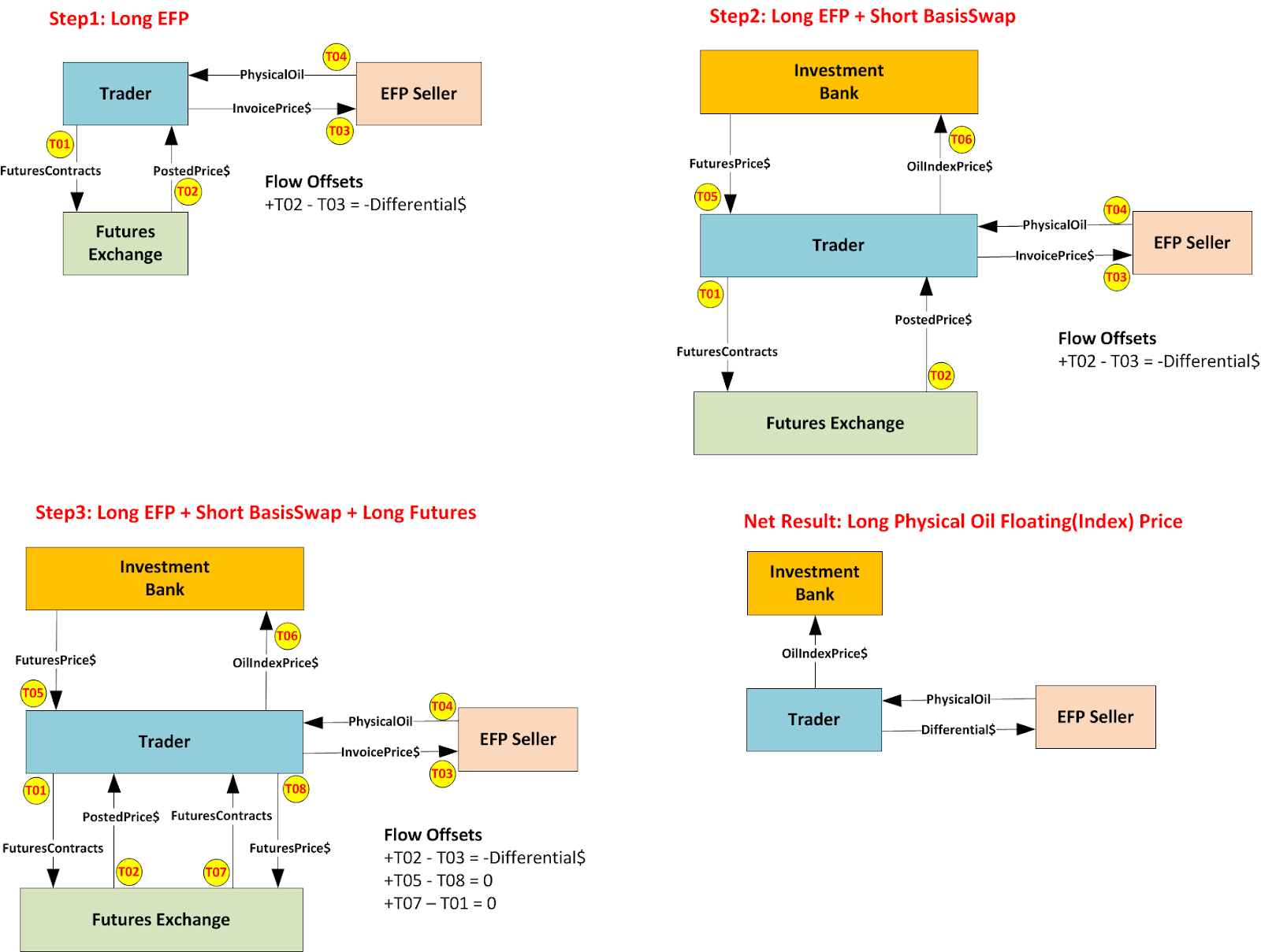 Energy Trading Technology: Oil Exchange For Physical (EFP) Instrument ...