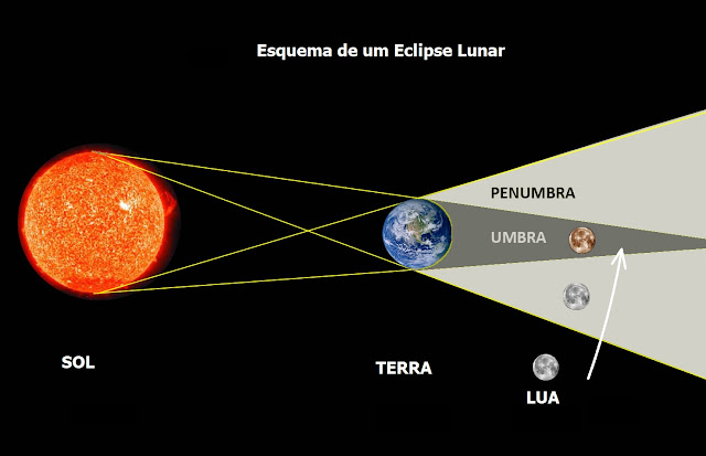 O Movimento: 5. Os Eclipses Lunares