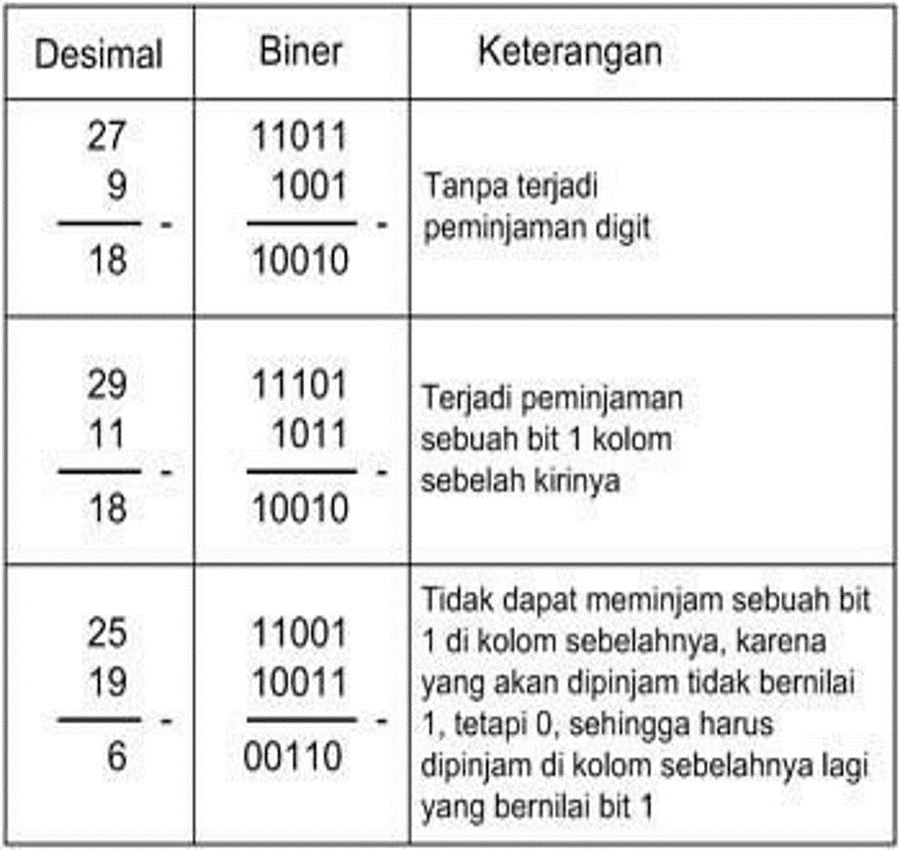 Pengantar Informatika : Sistem Bilangan, Biner, Desimal, Oktal ...