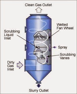Teknik Pengolahan Limbah SCRUBBING