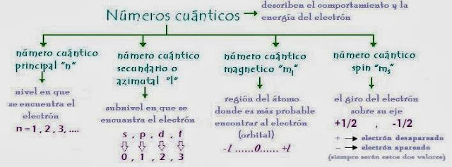 Química - Física 2do Proyecto 2014: Video tutorial: números cuánticos