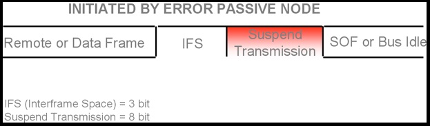 Miumi Blogger: CAN bus (Controller Area Network) - Error Handling(2)