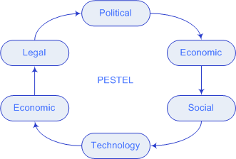 Análisis PESTEL ~ MANAGEMENT- DVM