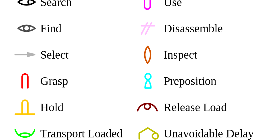 Therbligs and Basic 17 motion name of therblig