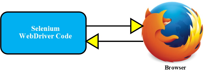 Selenium By Arun A Brief Overview On Selenium Test Automation Tool