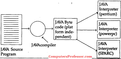 Why is Java known as Plat Form Neutral Language? | Computers Professor