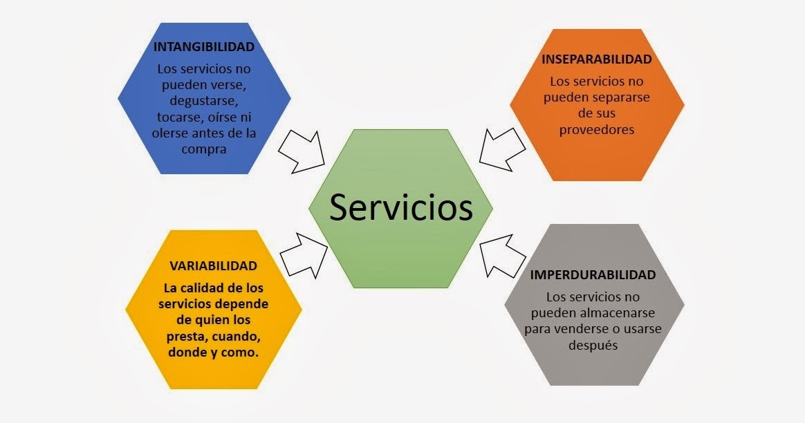Administración y Gerencia de Marketing: Marketing de servicios ...