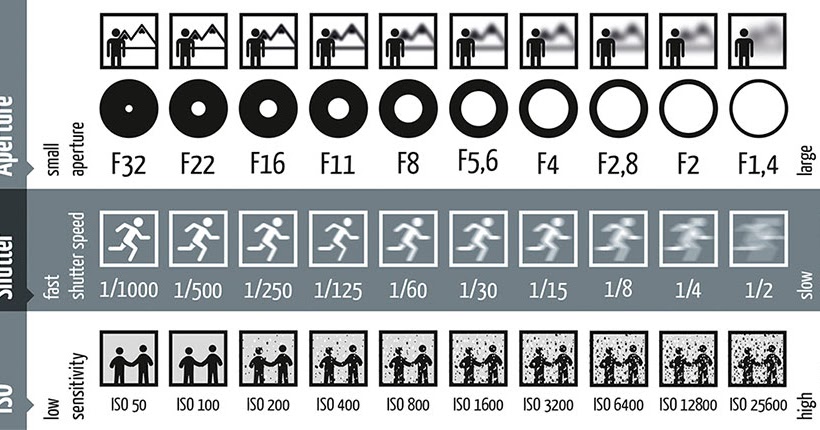 Understanding About ISO Sensitivity in simple ways