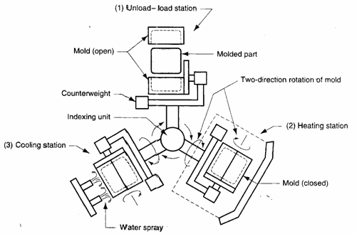 mechanical engineer topics: Injection Molding Process