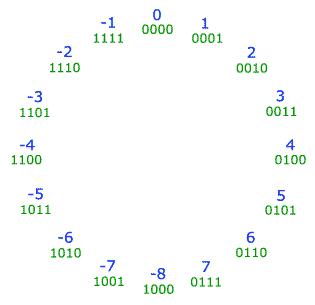 Electronica digital 1: Suma y resta en el sistema complemento a 2 ...