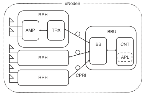 LTE technology: LTE Equipment