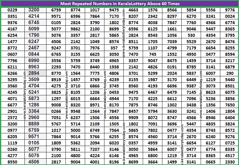 Kerala Lottery Most Repeated Numbers Kerala Lottery Result Kerala Lottery Most Repeated Numbers Kerala Lottery Result