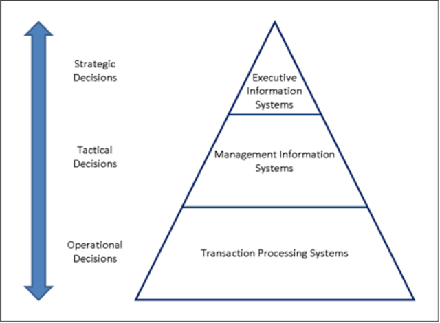 Types of Information System | TechinfoStore