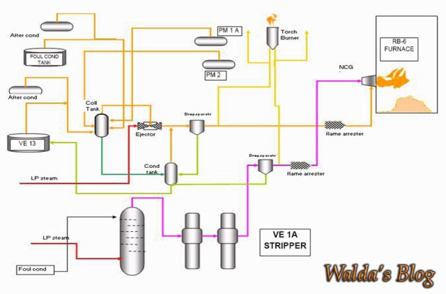 NCG (NON CONDENSIBLE GASES)
