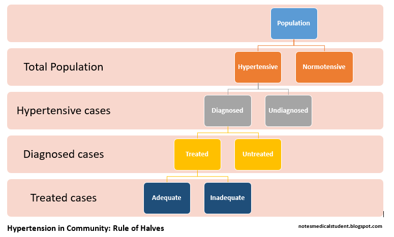 My notes: Its How I graduated Medical School.: Hypertension in ...