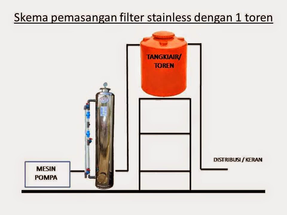 Alat Penjernih Air dan Filter Air Murah Bergaransi - Global Water Solution